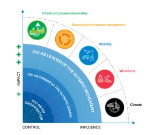 The IOC sustainability report: strategy and themes - Sportopolis